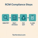 Reverse Charge under GST – A Complete Guide 2025