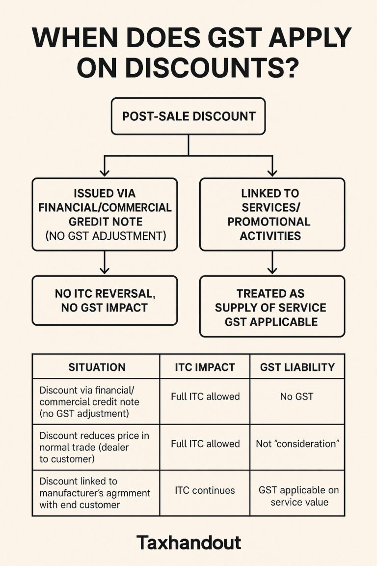 GST on Post-Sale Discounts