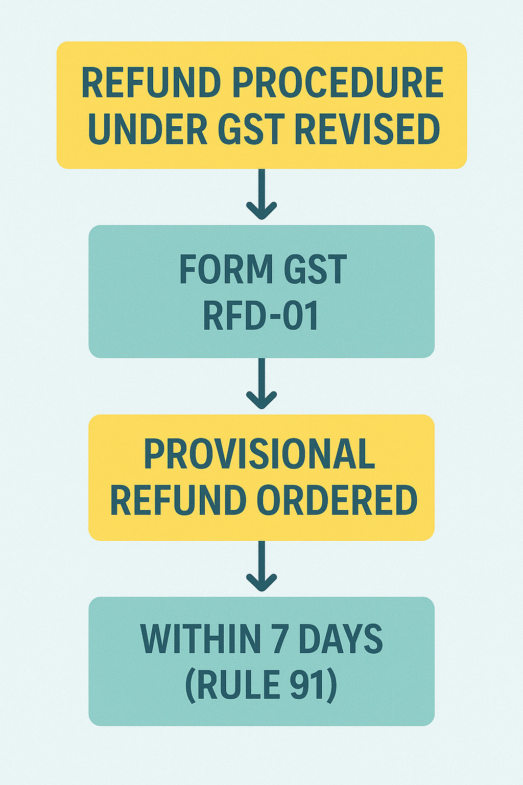 Refund Procedure under GST Revised: Rule 91 Changes
